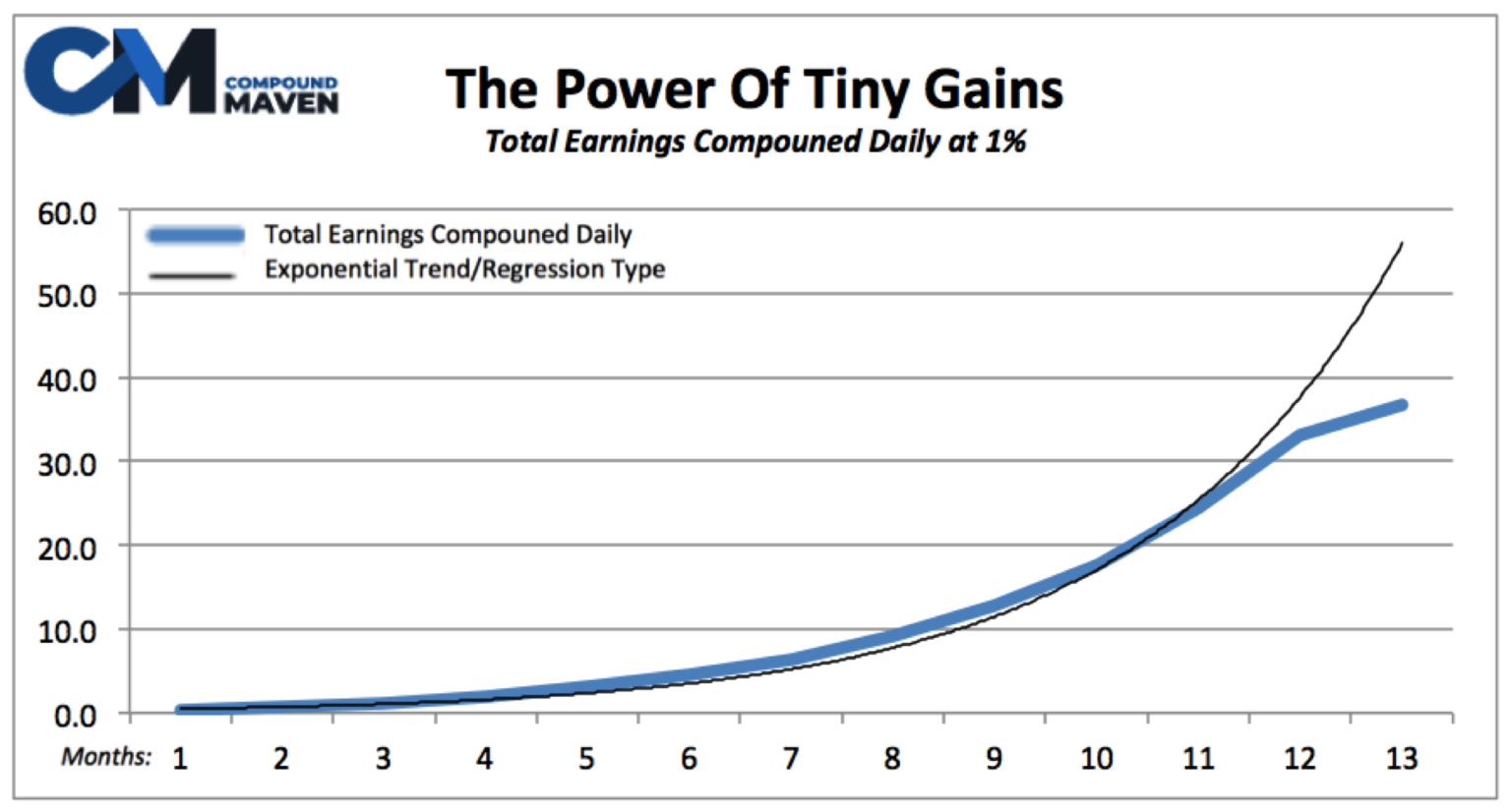The Power Of Tiny Gains or Losses To Make 2021 Amazing Compound Maven the-power-of-tiny-gains-or-losses-to-make-2021-amazing-compound-maven